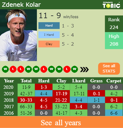 H2H, PREDICTION Zdenek Kolar vs Michael Vrbensky | Ostrava Challenger odds, preview, pick ...