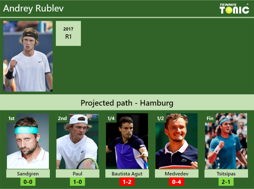 PREDICTION, H2H. Andrey Rublev's draw prediction in Hamburg with Sandgren next. H2H and rankings ...