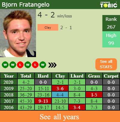 H2H, PREDICTION Bjorn Fratangelo vs Andrea Arnaboldi | Biella Challenger odds, preview, pick ...