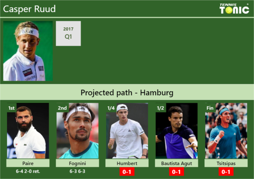 [UPDATED QF]. Predictions, H2H of Casper Ruud's draw vs Humbert, Bautista Agut, Tsitsipas to win ...