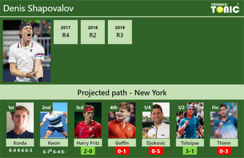 PREVIEW. Denis Shapovalov draw vs Harry Fritz, Goffin, Djokovic, Tsitsipas, Thiem to win U.S ...