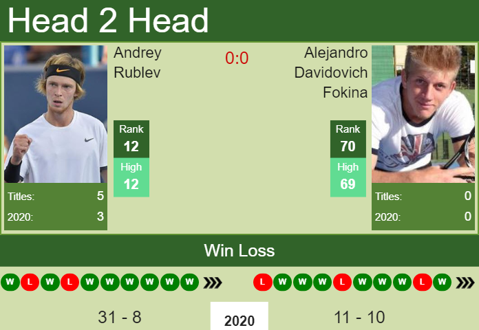 H2H, PREDICTION Andrey Rublev vs Alejandro Davidovich Fokina | French Open odds, preview, pick ...
