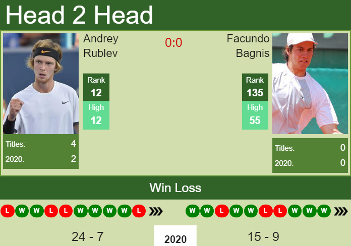 H2H, PREDICTION Andrey Rublev vs Facundo Bagnis | Rome odds, preview, pick - Tennis Tonic - News ...