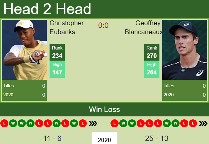H2H, PREDICTION Christopher Eubanks vs Geoffrey Blancaneaux | French Open odds, preview, pick ...