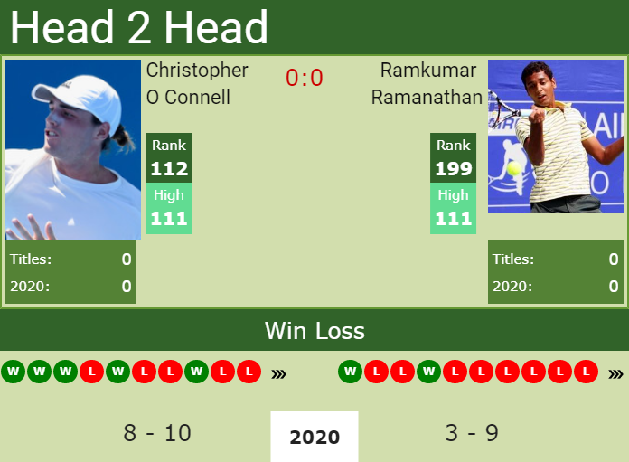 H2H, PREDICTION Christopher O Connell vs Ramkumar Ramanathan | Biella Challenger odds, preview ...