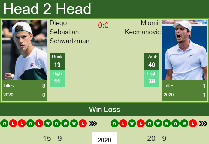 H2H, PREDICTION Diego Sebastian Schwartzman vs Miomir Kecmanovic | French Open odds, preview ...