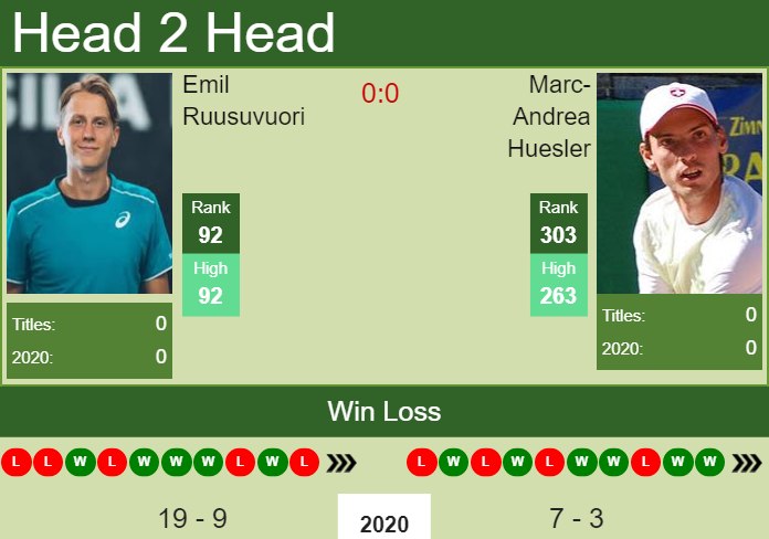 H2H, PREDICTION Emil Ruusuvuori vs Marc-Andrea Huesler | Kitzbuhel odds, preview, pick - Tennis ...