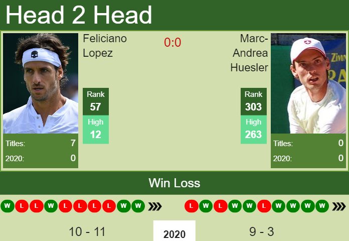 H2H, PREDICTION Feliciano Lopez vs Marc-Andrea Huesler | Kitzbuhel odds, preview, pick - Tennis ...