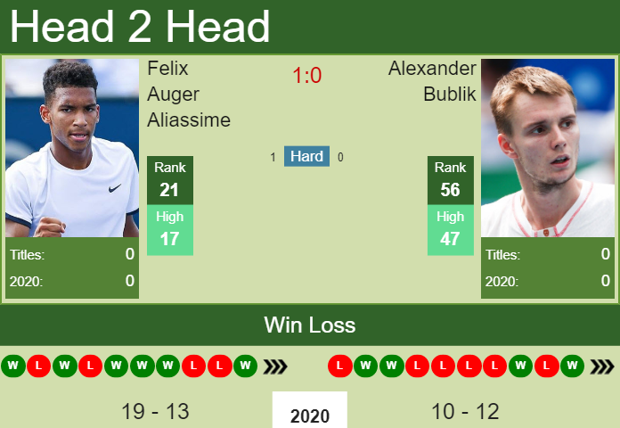 H2H, PREDICTION Felix Auger Aliassime vs Alexander Bublik | Hamburg odds, preview, pick - Tennis ...