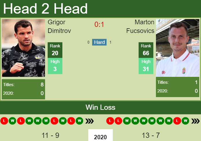 H2H, PREDICTION Grigor Dimitrov vs Marton Fucsovics | U.S. Open odds, preview, pick - Tennis ...
