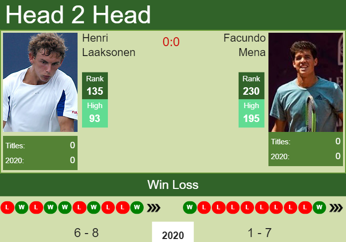 H2H, PREDICTION Henri Laaksonen vs Facundo Mena | French Open odds, preview, pick - Tennis Tonic ...