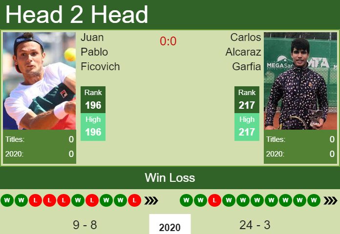 H2H, PREDICTION Juan Pablo Ficovich vs Carlos Alcaraz Garfia | Cordenons Challenger odds ...