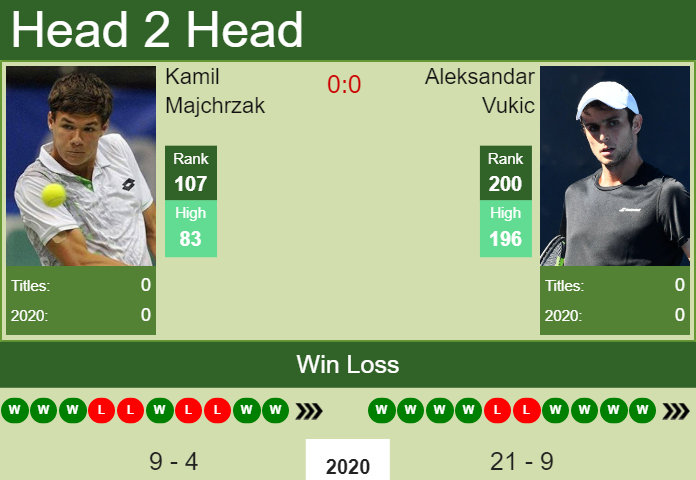 H2H, PREDICTION Kamil Majchrzak vs Aleksandar Vukic | Prostejov Challenger odds, preview, pick ...