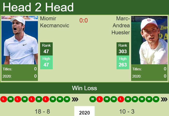 H2H, PREDICTION Miomir Kecmanovic vs Marc-Andrea Huesler | Kitzbuhel odds, preview, pick ...