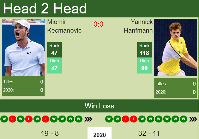 H2H, PREDICTION Miomir Kecmanovic vs Yannick Hanfmann | Kitzbuhel odds, preview, pick - Tennis ...