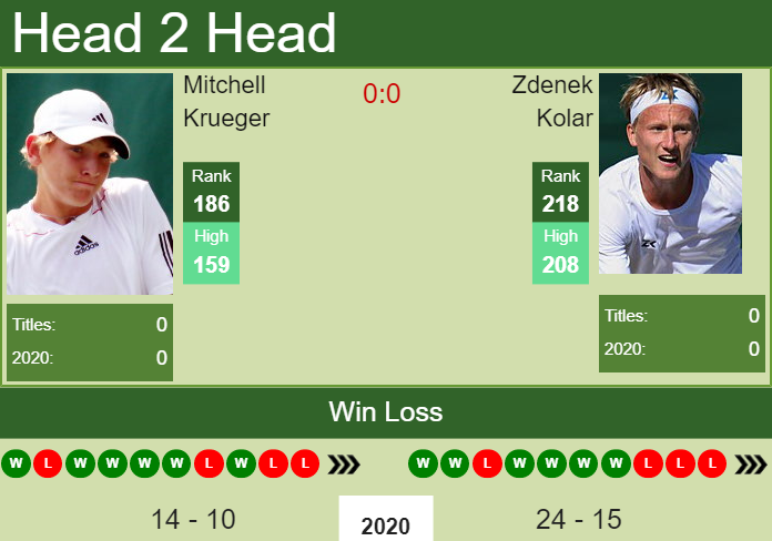 H2H, PREDICTION Mitchell Krueger vs Zdenek Kolar | Split Challenger odds, preview, pick - Tennis ...
