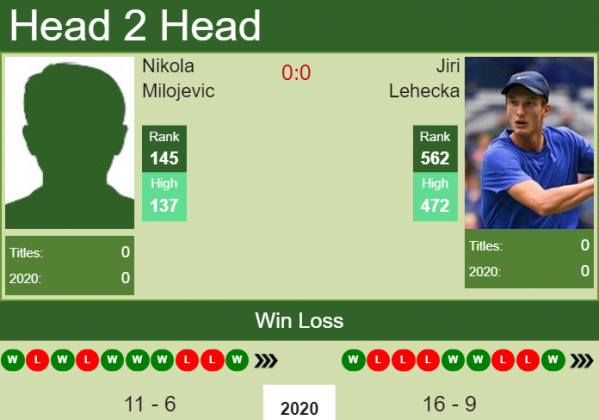H2H, PREDICTION Nikola Milojevic vs Jiri Lehecka | Prostejov Challenger odds, preview, pick ...
