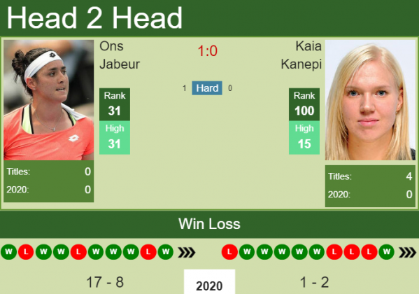 H2H, PREDICTION Ons Jabeur vs Kaia Kanepi | U.S. Open odds, preview, pick - Tennis Tonic - News ...