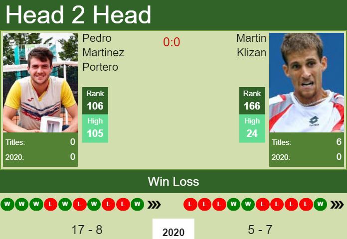 H2H, PREDICTION Pedro Martinez Portero vs Martin Klizan | Prostejov Challenger odds, preview ...