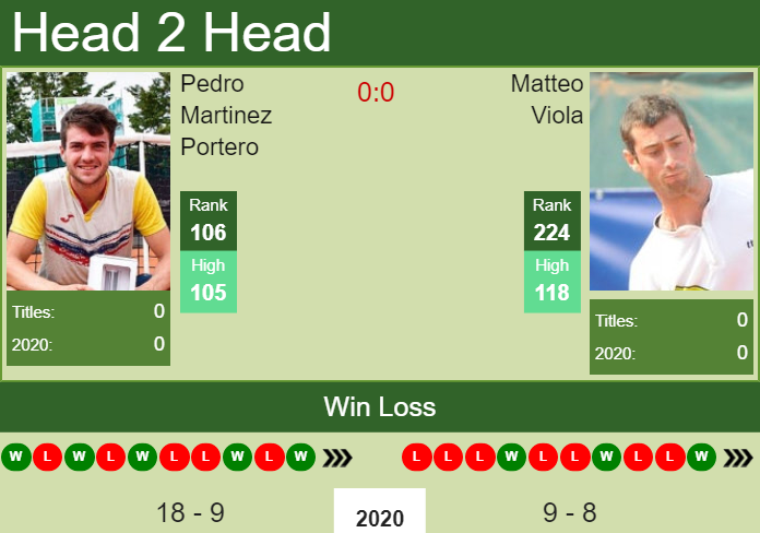 H2H, PREDICTION Pedro Martinez Portero vs Matteo Viola | Rome odds, preview, pick - Tennis Tonic ...