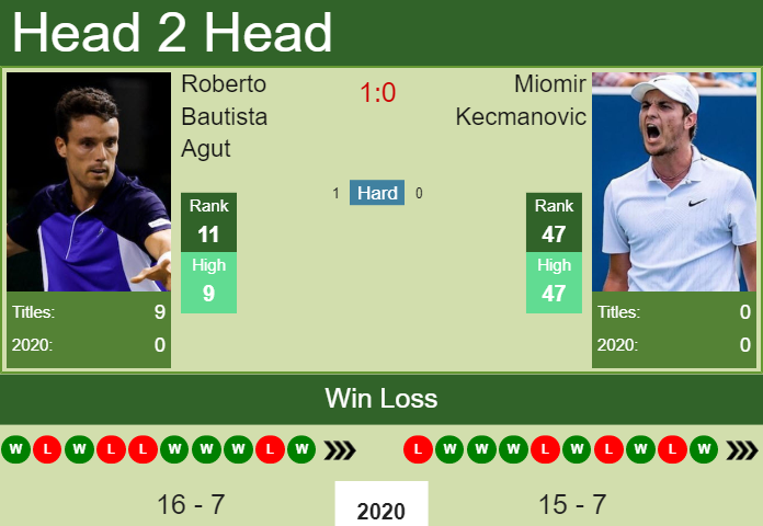 H2H, PREDICTION Roberto Bautista Agut vs Miomir Kecmanovic | U.S. Open odds, preview, pick ...