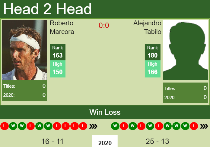 H2H, PREDICTION Roberto Marcora vs Alejandro Tabilo | Aix En Provence Challenger odds, preview ...