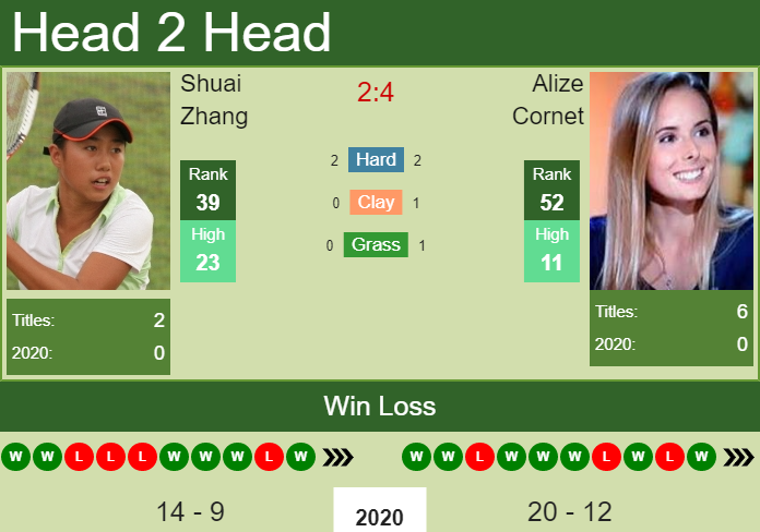 H2H, PREDICTION Shuai Zhang vs Alize Cornet | French Open odds, preview, pick - Tennis Tonic ...
