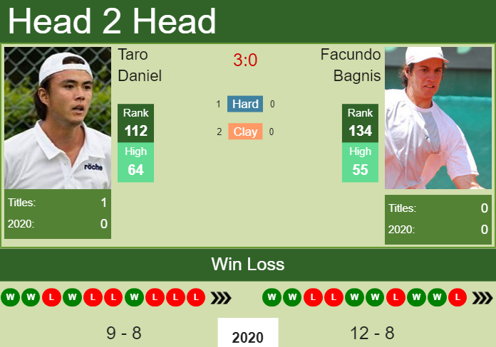 H2H, PREDICTION Taro Daniel vs Facundo Bagnis | Prostejov Challenger odds, preview, pick ...