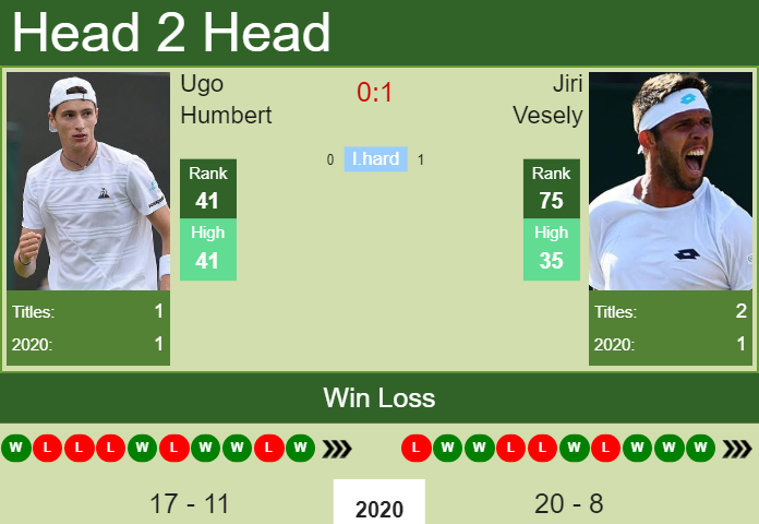 H2H, PREDICTION Ugo Humbert vs Jiri Vesely | Hamburg odds, preview, pick - Tennis Tonic - News ...