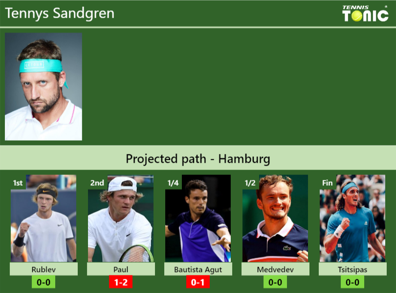 PREDICTION, H2H. Tennys Sandgren's draw prediction in Hamburg with Rublev next. H2H and rankings ...