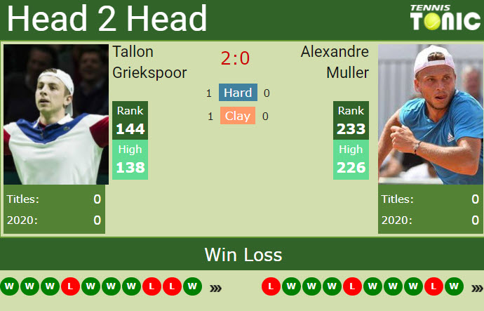H2H, PREDICTION Tallon Griekspoor vs Alexandre Muller | Lisbon Challenger odds, preview, pick ...