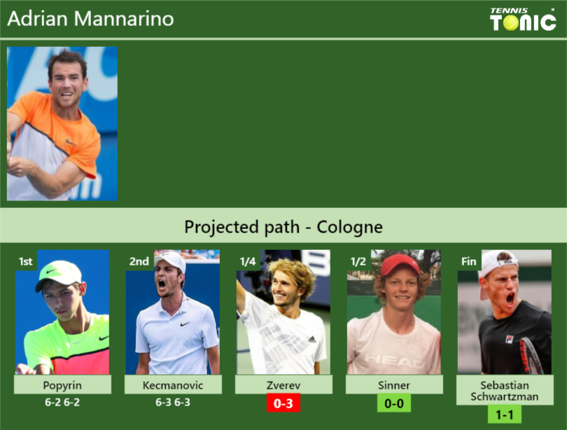 [UPDATED quarter]. Prediction, H2H of Adrian Mannarino's draw vs Zverev, Sinner, Sebastian ...