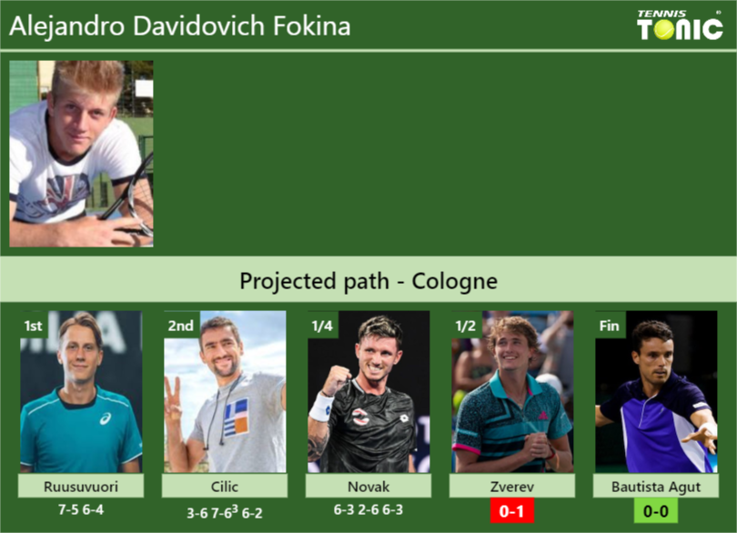 [UPDATED semifinal]. Prediction, H2H of Alejandro Davidovich Fokina's draw vs Zverev, Bautista ...