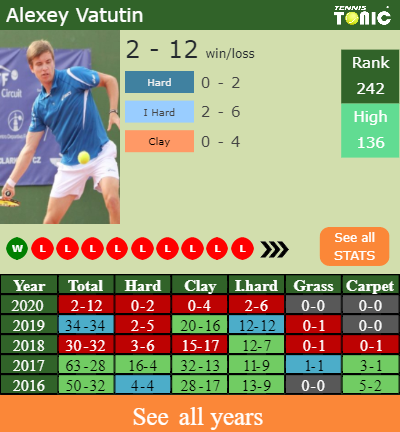 H2H, PREDICTION Alexey Vatutin vs Vlad Victor Cornea | Istanbul Challenger odds, preview, pick ...