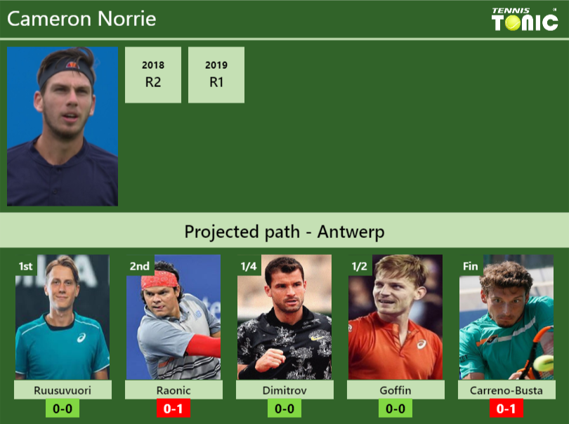 ANTWERP DRAW. Cameron Norrie's prediction with H2H and rankings ...