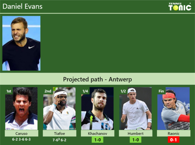 [UPDATED quarter]. Prediction, H2H of Daniel Evans's draw vs Khachanov, Humbert, Raonic to win ...