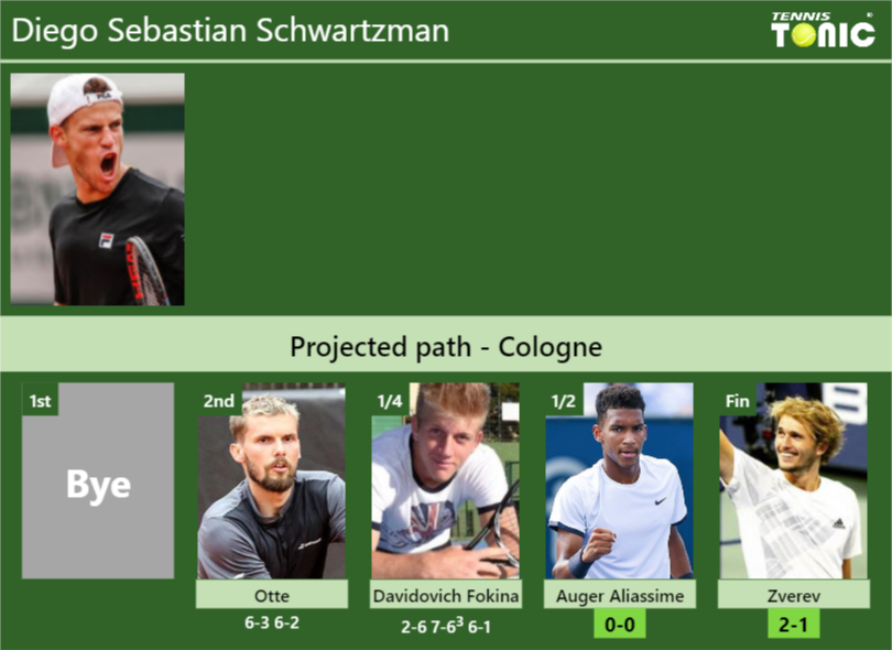 [UPDATED semifinal]. Prediction, H2H of Diego Sebastian Schwartzman's draw vs Auger Aliassime ...
