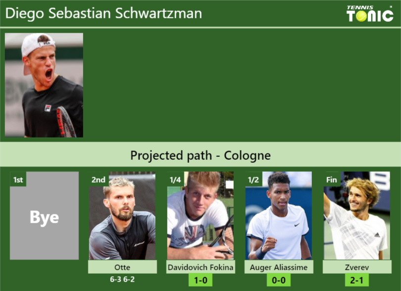 [UPDATED quarter]. Prediction, H2H of Diego Sebastian Schwartzman's draw vs Davidovich Fokina ...