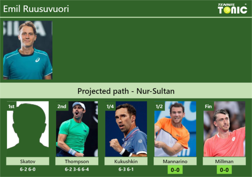 [UPDATED semifinal]. Prediction, H2H of Emil Ruusuvuori's draw vs Mannarino, Millman to win Nur ...