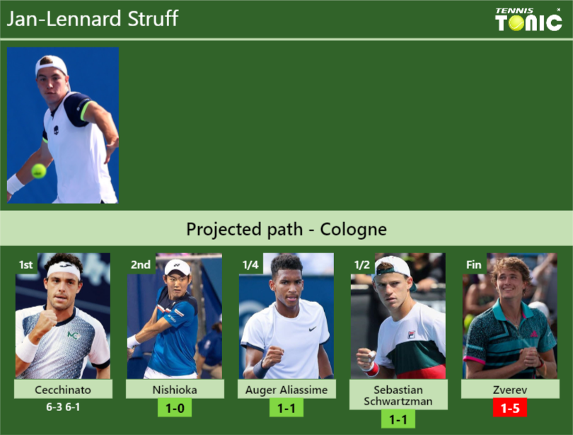 [UPDATED 2nd round]. Prediction, H2H of Jan-Lennard Struff's draw vs Nishioka, Auger Aliassime ...