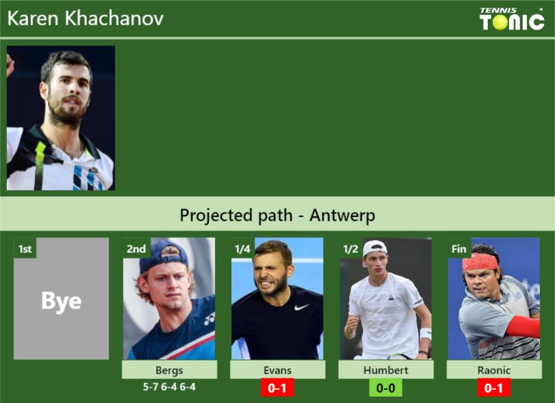 [UPDATED quarter]. Prediction, H2H of Karen Khachanov's draw vs Evans, Humbert, Raonic to win ...