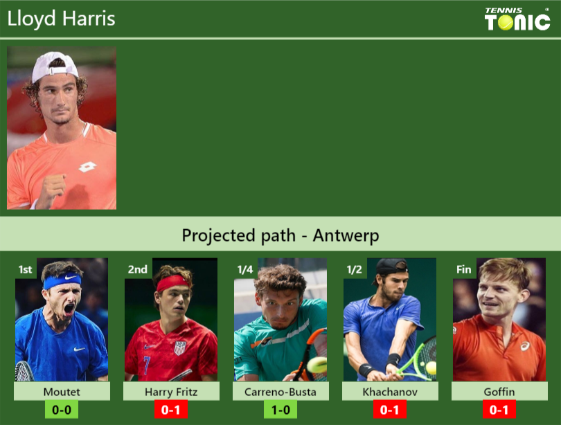 ANTWERP DRAW. Lloyd Harris's prediction with H2H and rankings - Tennis Tonic - News, Predictions ...