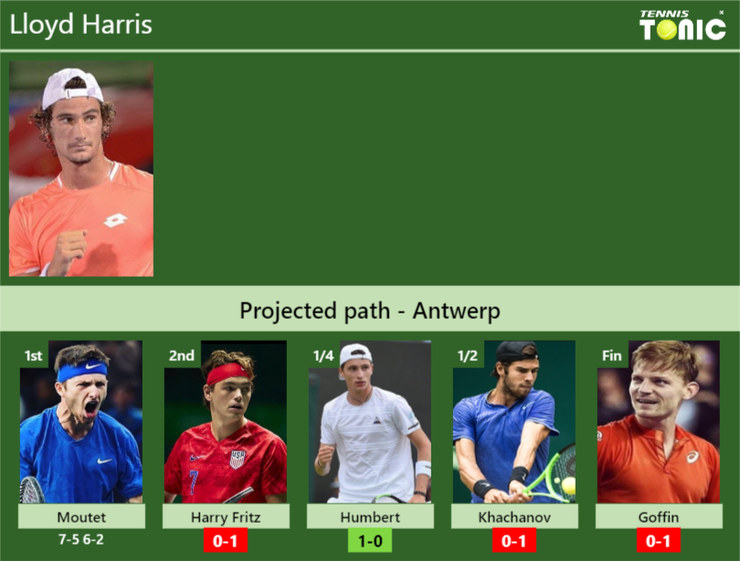 [UPDATED 2nd round]. Prediction, H2H of Lloyd Harris's draw vs Harry Fritz, Humbert, Khachanov ...