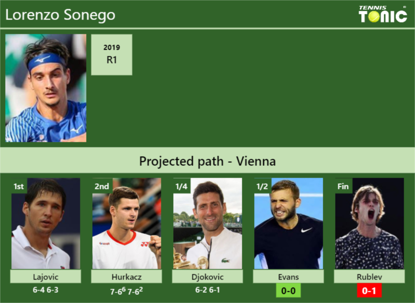 [UPDATED semifinal]. Prediction, H2H of Lorenzo Sonego's draw vs Evans, Rublev to win Vienna ...