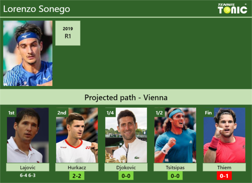 [UPDATED 2nd round]. Prediction, H2H of Lorenzo Sonego's draw vs Hurkacz, Djokovic, Tsitsipas ...