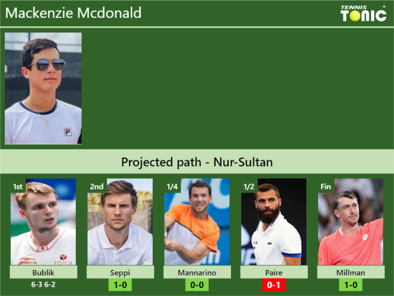 [UPDATED 2nd round]. Prediction, H2H of Mackenzie Mcdonald's draw vs Seppi, Mannarino, Paire ...