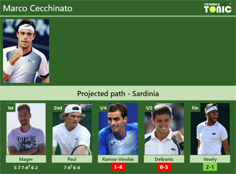 [UPDATED quarter]. Prediction, H2H of Marco Cecchinato's draw vs Ramos-Vinolas, Delbonis, Vesely ...