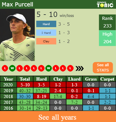 H2H, PREDICTION Emil Ruusuvuori vs Max Purcell | Nur-Sultan odds, preview, pick - Tennis Tonic ...