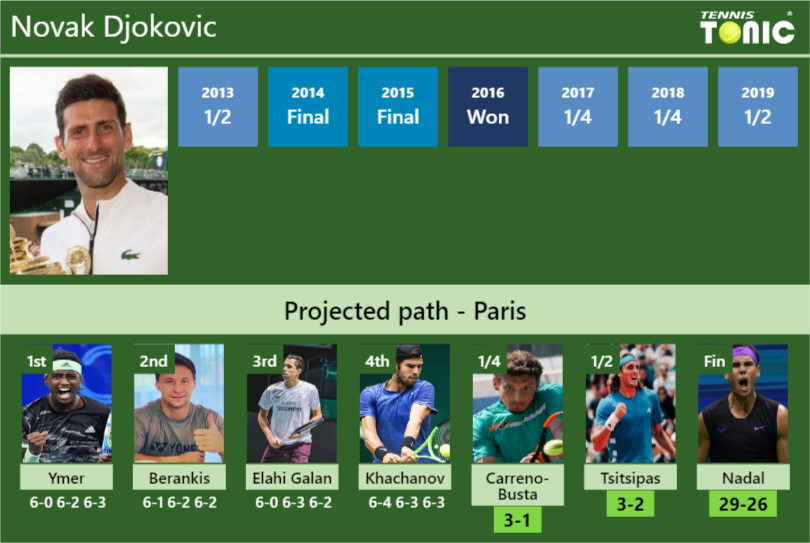 [UPDATED quarter]. Prediction, H2H of Novak Djokovic's draw vs Carreno-Busta, Tsitsipas, Nadal ...
