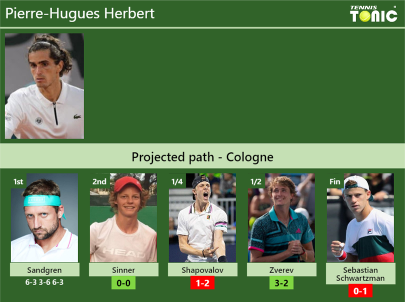 [UPDATED 2nd round]. Prediction, H2H of Pierre-Hugues Herbert's draw vs Sinner, Shapovalov ...